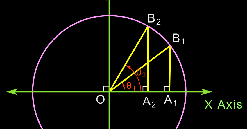 High school Mathematics Lessons: Trigonometric ratios of 0 and 90 ...
