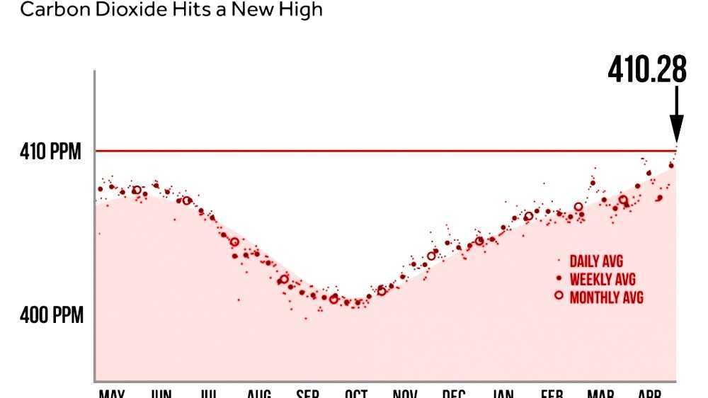 Carbon dioxide equivalent