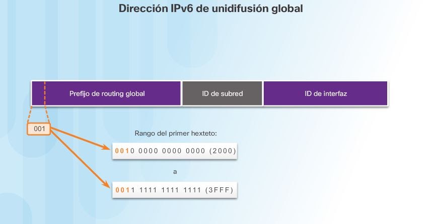 Direcciones IPv6 de unidifusión - CCNA V6.0