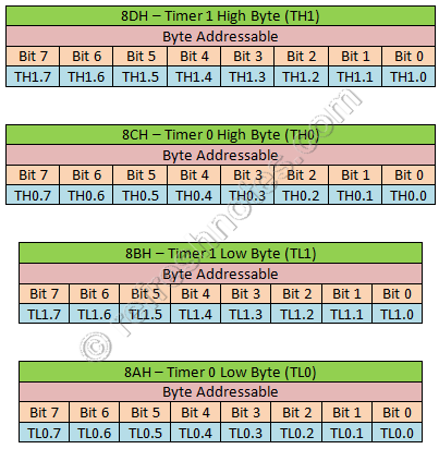 RefreshNotes: 8051 Timer Registers