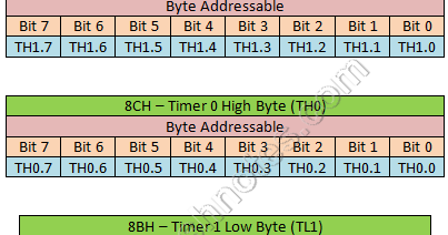 RefreshNotes: 8051 Timer Registers