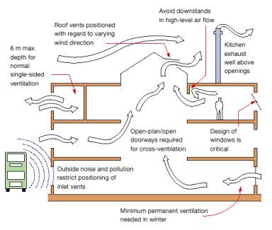 Atule-education: 4th-yr-b.arch-building-services-natural-ventilation