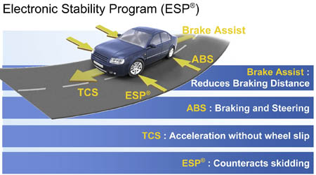 Multiservicio Automotriz 3H: Sistema ESP (Electronic Stability Program)