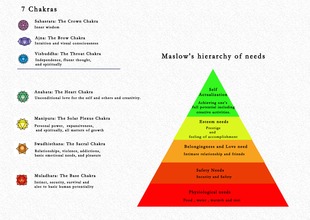 What Vinod thinks: 7 chakras and Maslow's hierarchy of needs
