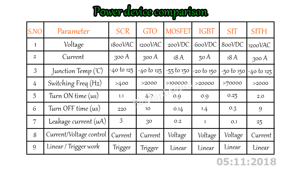 Power devices comparison - Biochiptronics Technologies