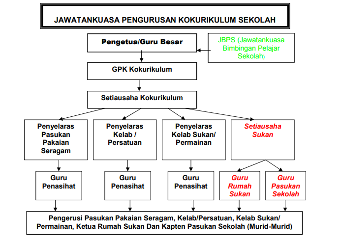 KPS 3014: Bab 12 Pengurusan Kokurikulum