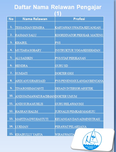 Daftar Nama Relawan Pengajar beserta Dokumentator ~ Kelas Inspirasi Majene