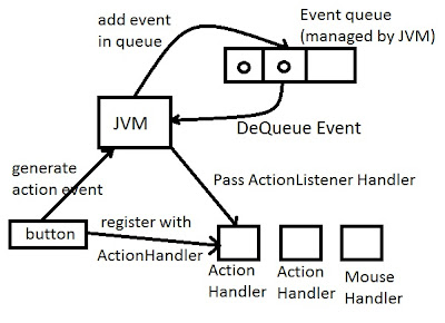Sushant's Java Based Technology Blog: GUI - Event Handling