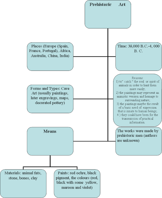 English tutor: MIND MAP: PREHISTORIC ART English tutor: MIND MAP: PREHISTORIC ART