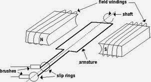 Generation of Alternating EMF's