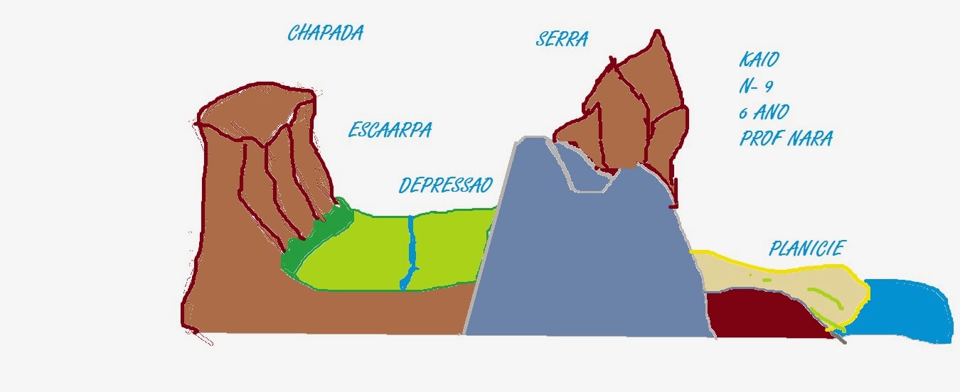 Colégio Ômega - Blog do Ensino Fundamental II: Tipos de Relevo