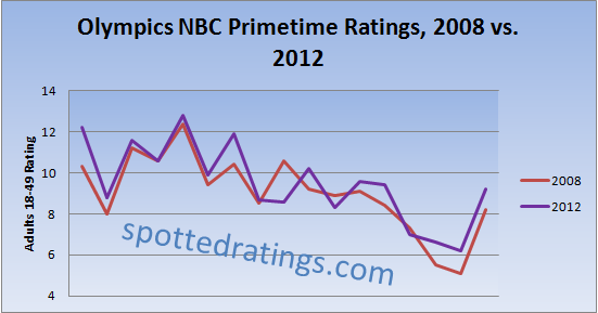 Spotted Ratings, Olympic Roundup 8/10-8/12/12 - Next-level TV ratings ...
