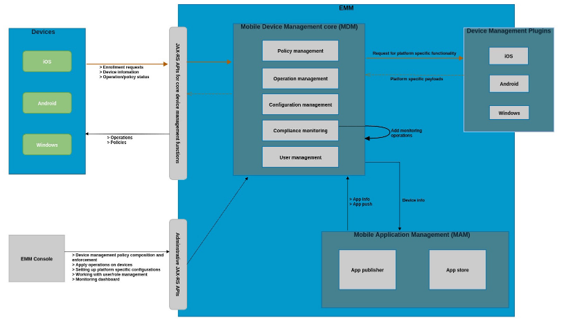 Prabod's Tech Blog: How to Install and Configure WSO2 EMM Server