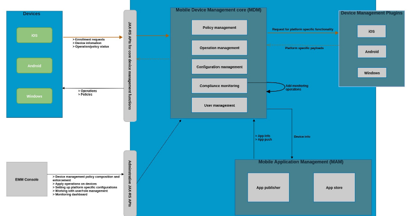 Prabod's Tech Blog: How to Install and Configure WSO2 EMM Server