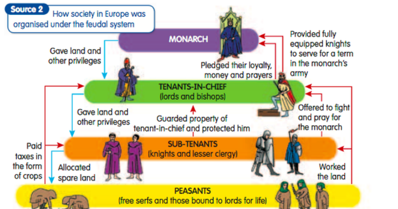 Life and Government in England, 1189 to 1216