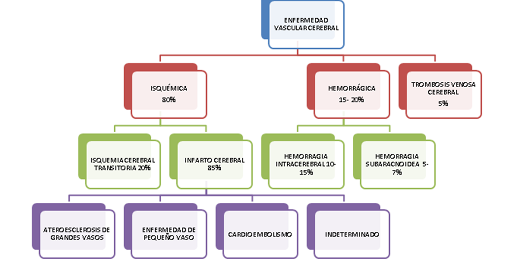 Enfermedad Vascular Cerebral (EVC): CLASIFICACIÓN DE EVC