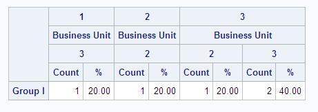SAS : Proc Tabulate Explained