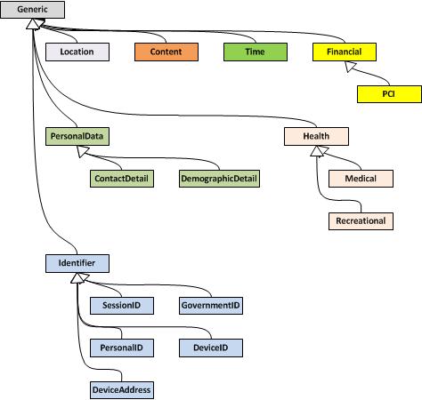Ian's Blog: Structuring Privacy Requirements pt 1