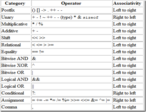 C Expression And Operator Precedence And Associativity oops Learn 
