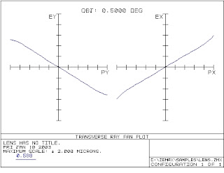 Practice: Transverse Ray Fan Plots 與 Spot Diagram 閱讀心得