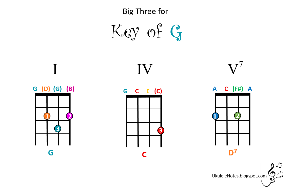 Lefty Chord Chart 2 Ukulele Chords Chart Ukulele Lesson