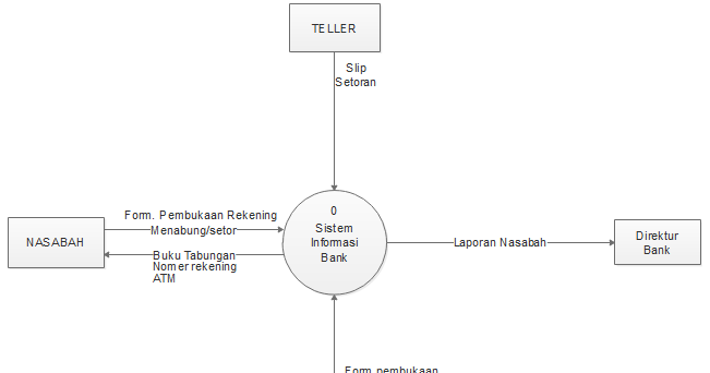 Revisi Rancangan DFD pada Bank