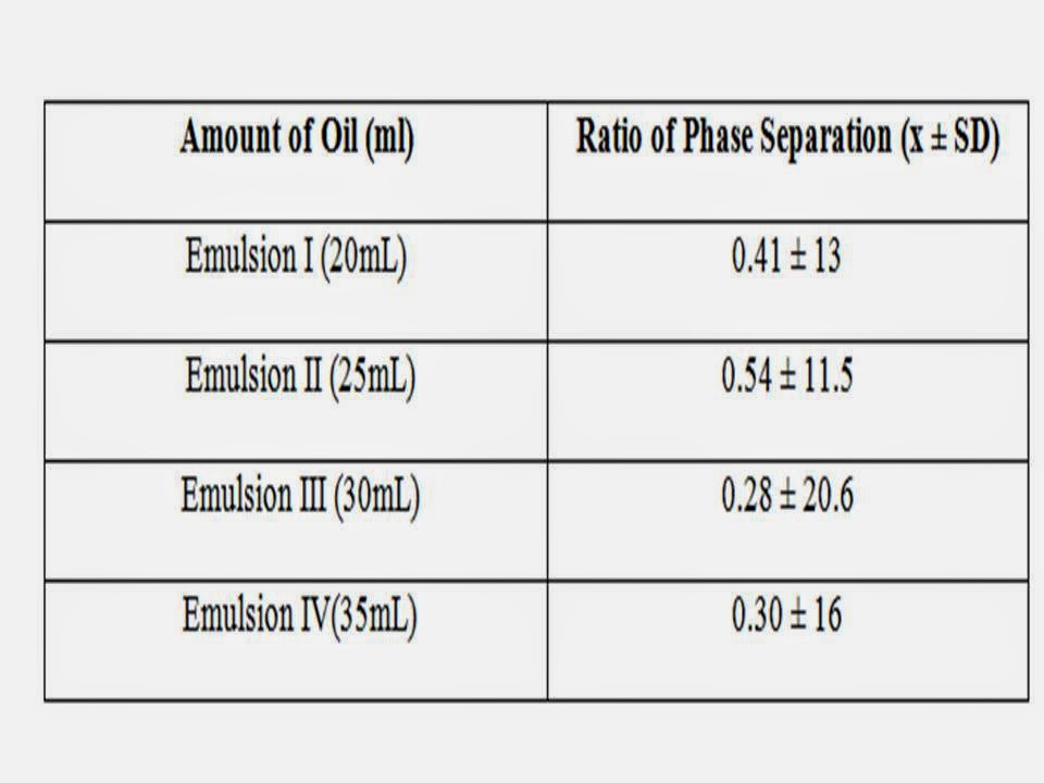Pharmaceutical Technology: EMULSION