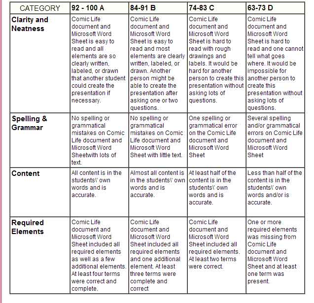 Landforms 6th Grade Technology Class: Landforms rubric