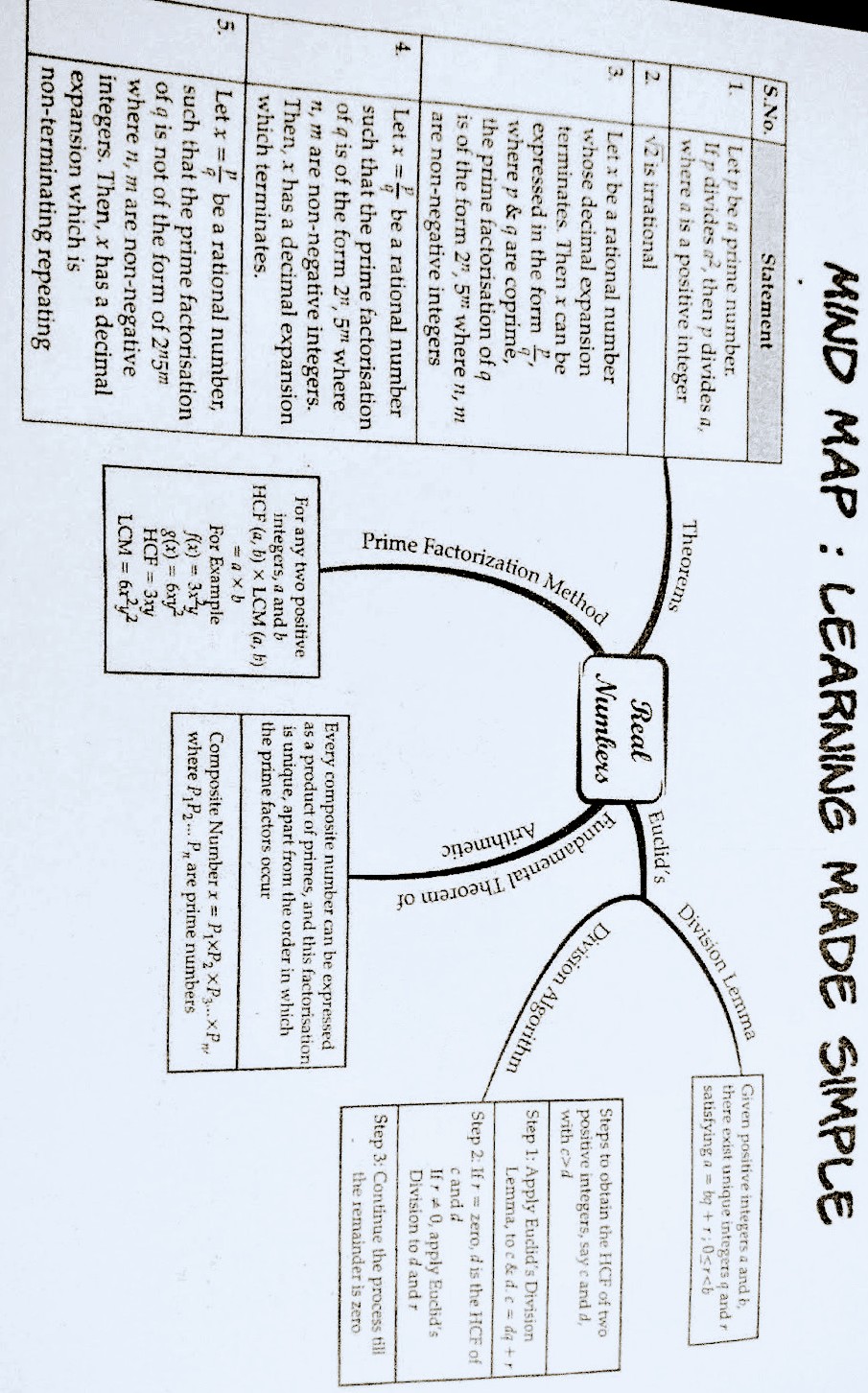 Apsg: Class-x Mind Map Of Real Numbers