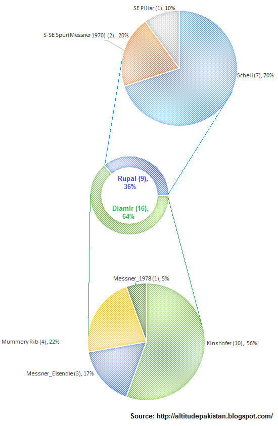 Winter 2016 | Winter Nanga Parbat Route Statistics Altitude Altitude