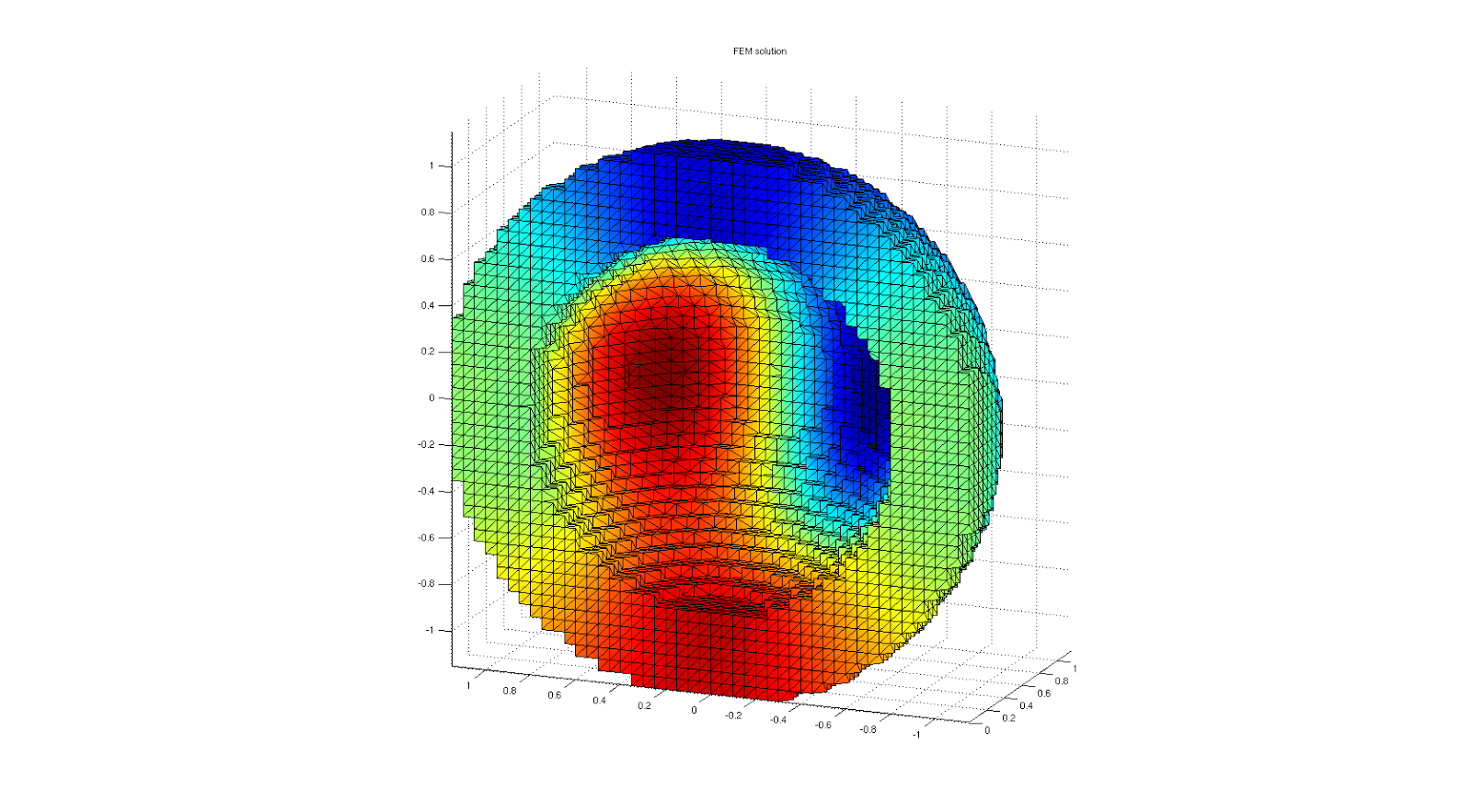 Danil's blog: Laplace eq on a sphere in 3D