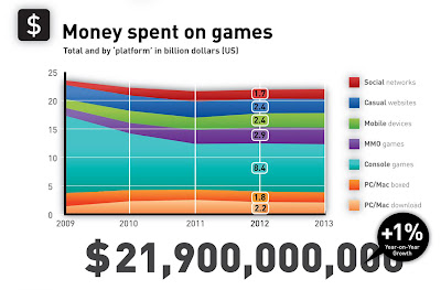 Economic Impact from the Video Game Industry: Industry Revenue