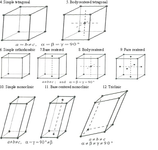 VTU Engineering Physics: Unit 7: CRYSTAL PHYSICS