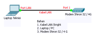 Cara konfigure modem Shiron S2/4G menggunakan kabel LAN Stright ...