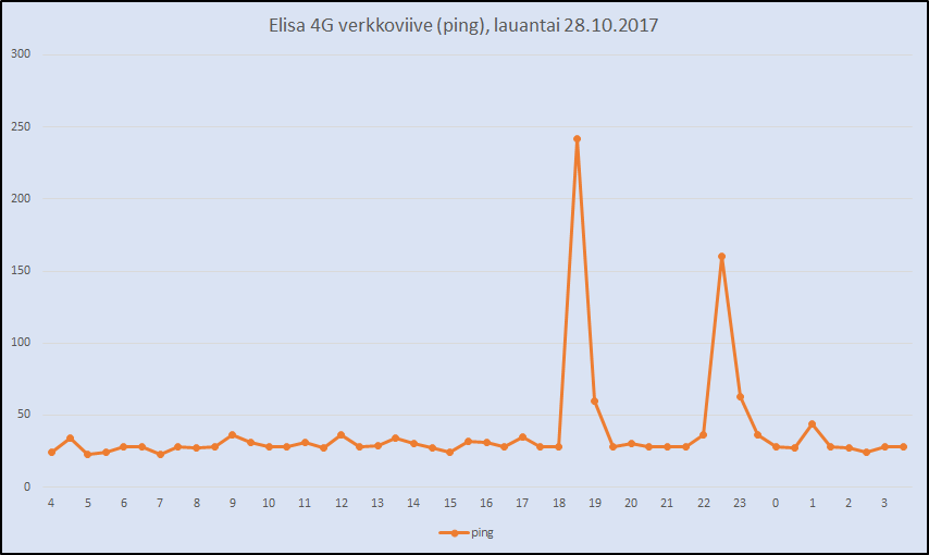 Bittimittari: Elisa 4G mobiilidata mittauksia