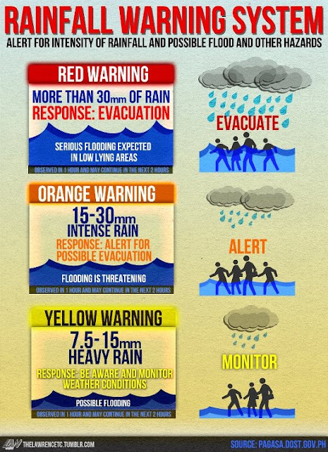 Iloilo City Disaster Risk Reduction Management Office: Rainfall Warning
