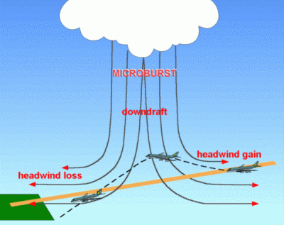 In My frame: MICROBURST, Jenis Angin yang Membahayakan Penerbangan