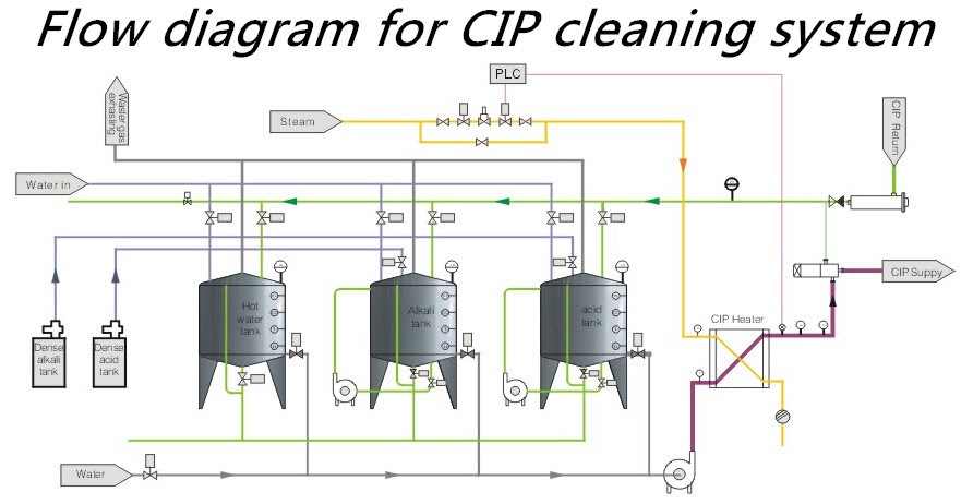 Clean in Place (CIP) pada Industri