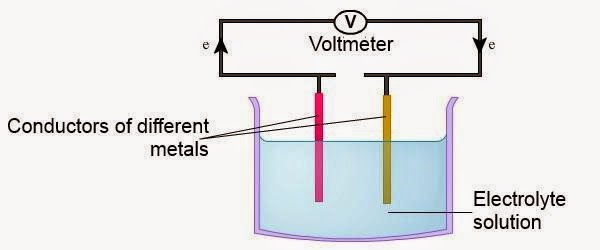 My Share Learning Content: 6.5 Voltaic Cell