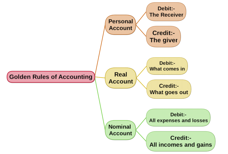 Education: Golden rules of Accounting
