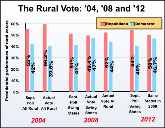 The Rural Blog: Poll of rural voters in swing states shows Romney doing ...