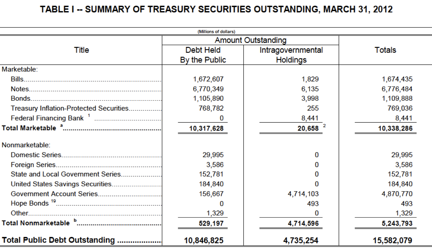 Avondale Asset Management: Treasuries Outstanding by Maturity