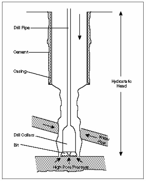 Introduction and Basic Concepts of (Drilling) - Part1 | Oil Vips