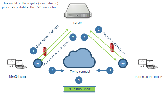 Plastic SCM blog: p2pcopy: C# console app to transfer files peer to peer