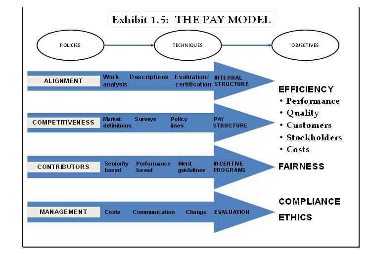 The Pay Model [ Manajemen Kompensasi ] ~ C.Pratanto Blog