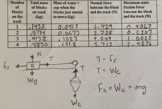 Coefficient Of Friction Experiment
