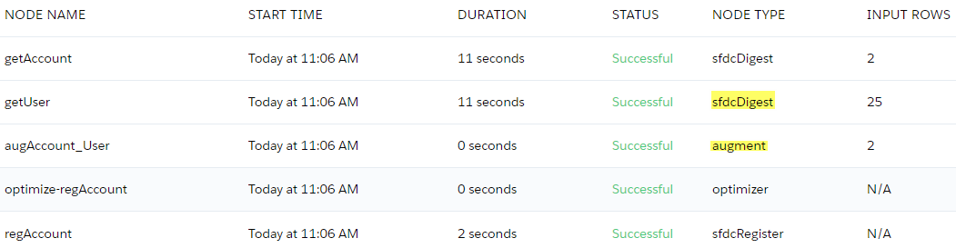 SimplySfdc.com: Einstein Analytics: Understanding Nodes in Monitor