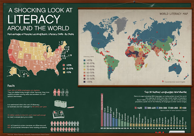 Blogistan: Looking at the World of Illiteracy: By Infographics