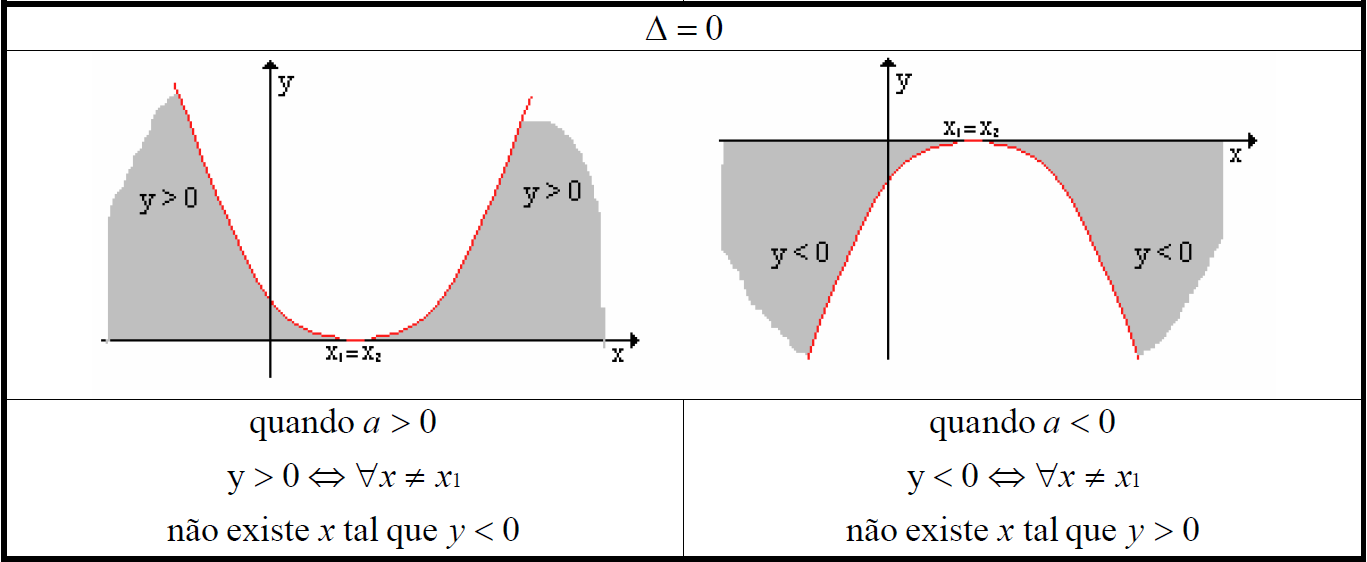 Funções Do 2º Grau Reforço De Matemática