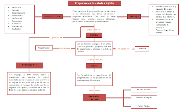 Programando en Electrónica: Programación Orientada a Objetos